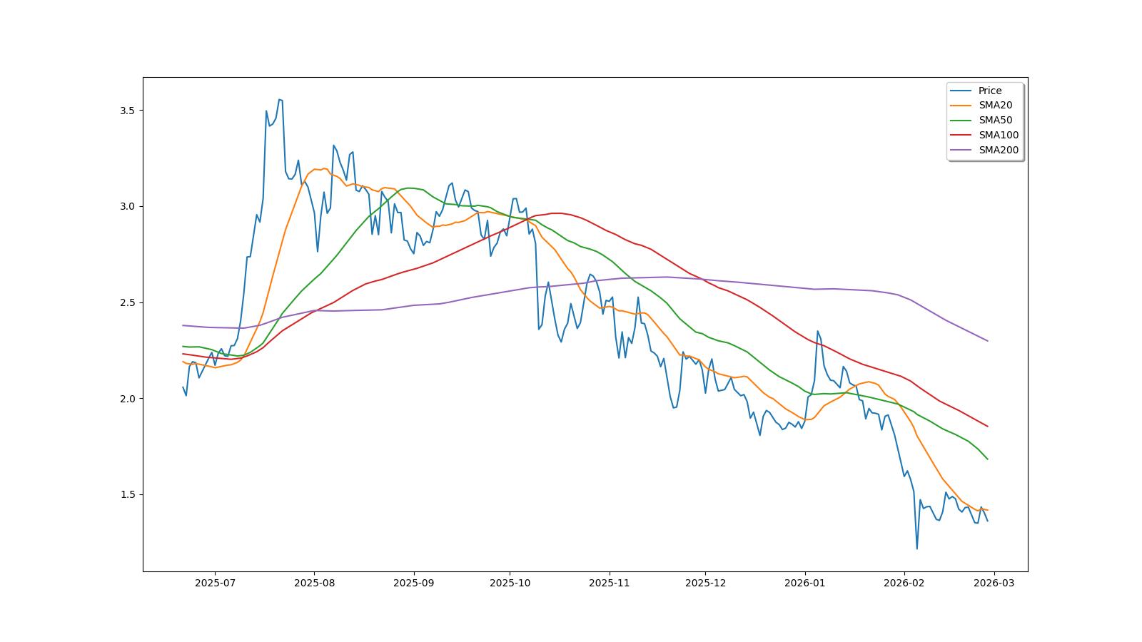리플코인 Simple Moving Averages