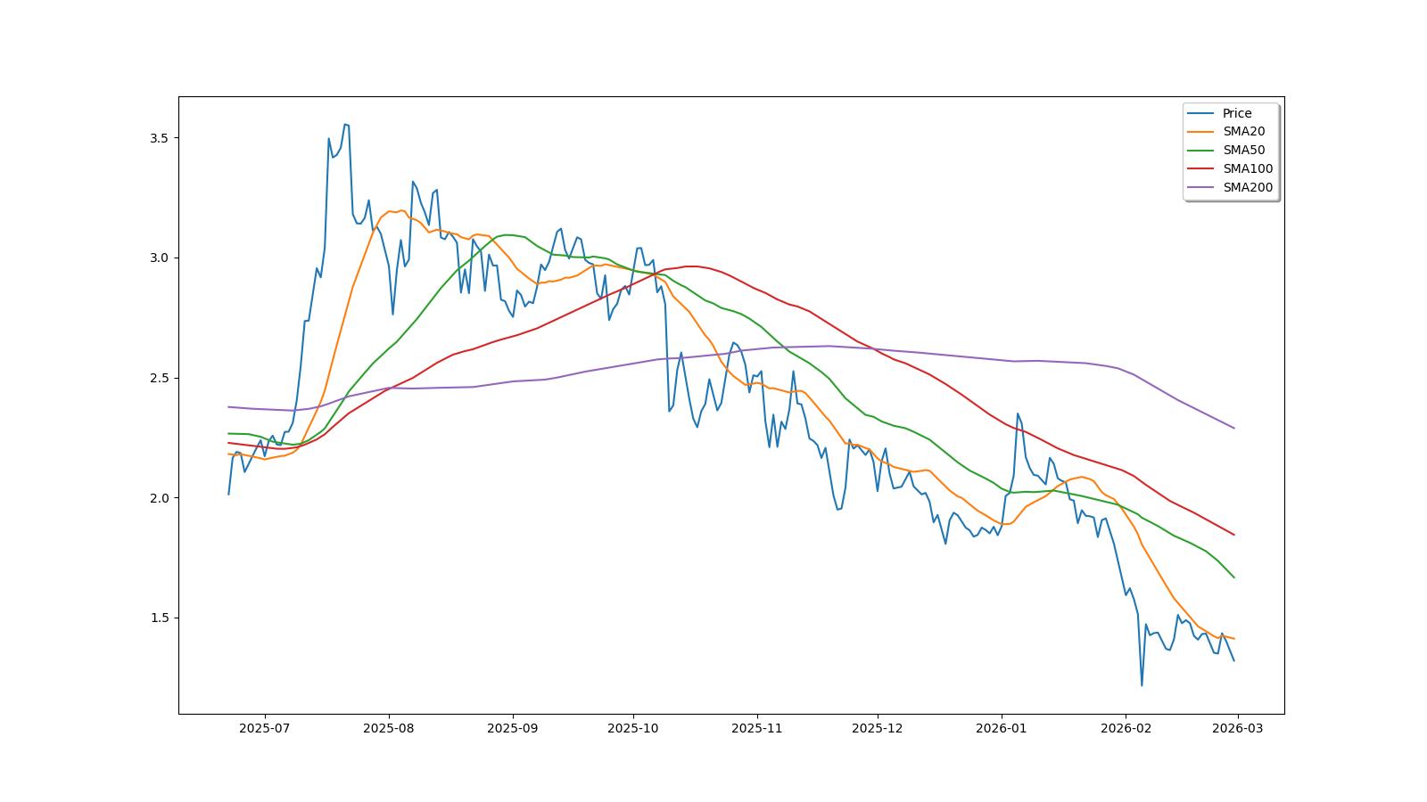 Риппл Simple Moving Averages