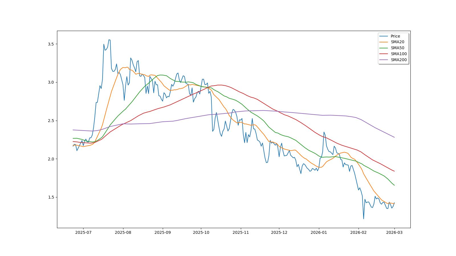 リップル Simple Moving Averages