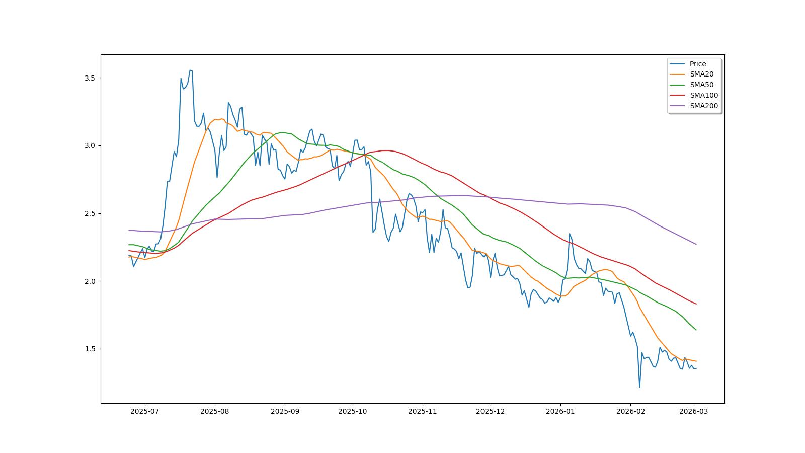 Риппл Simple Moving Averages