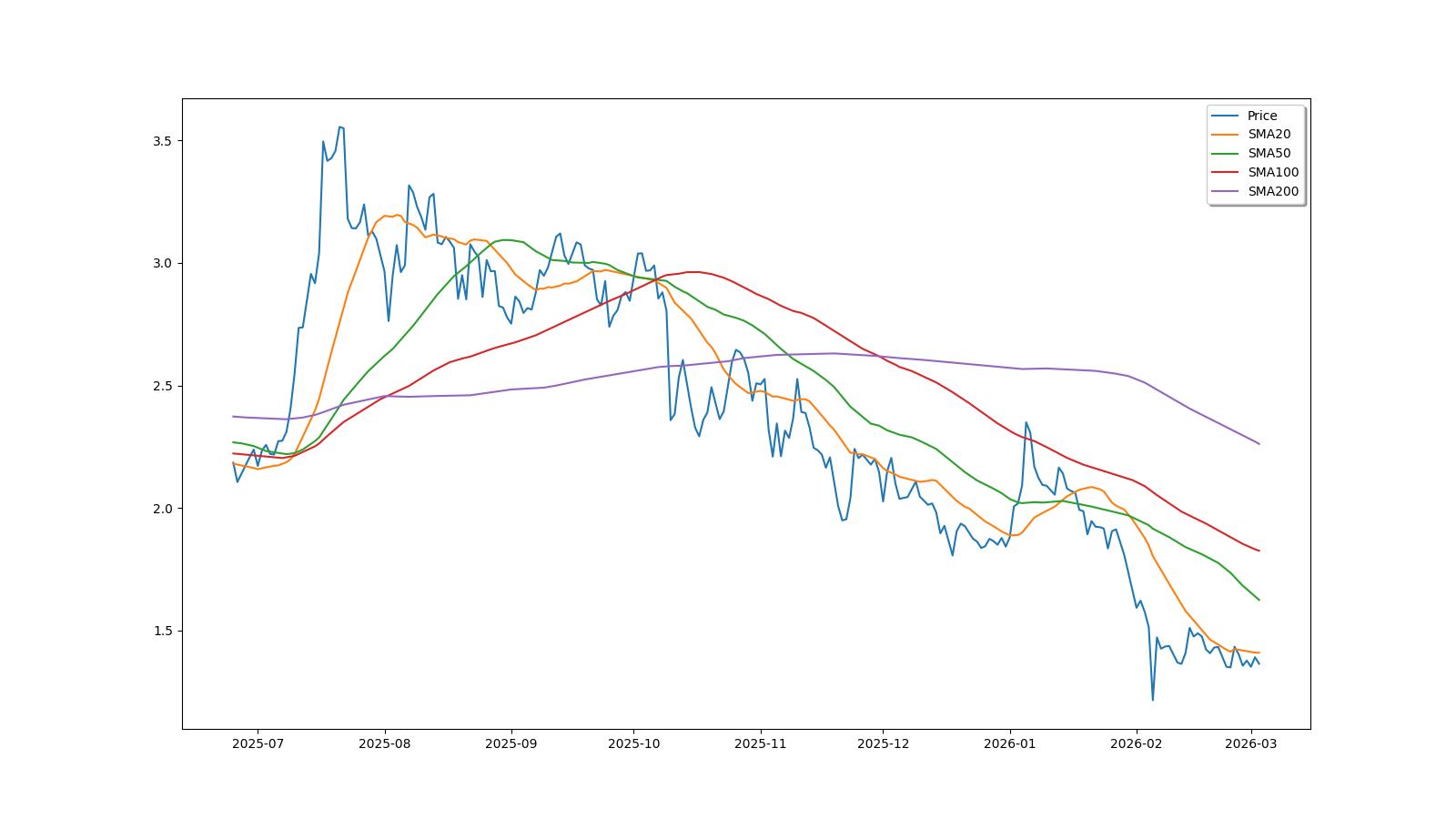 Риппл Simple Moving Averages