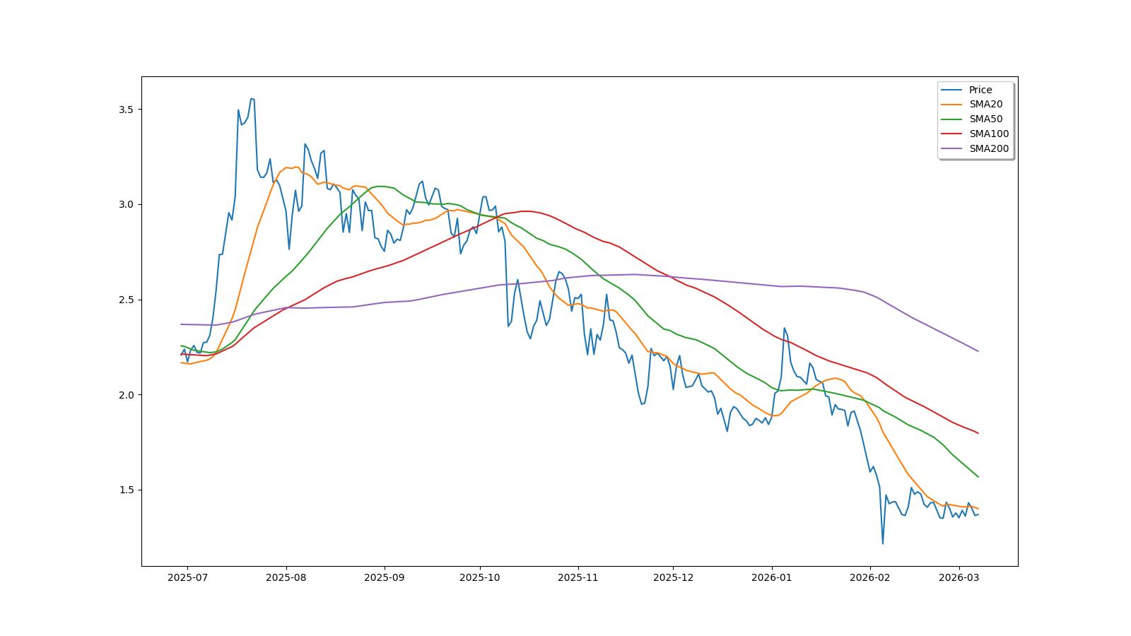 Риппл Simple Moving Averages