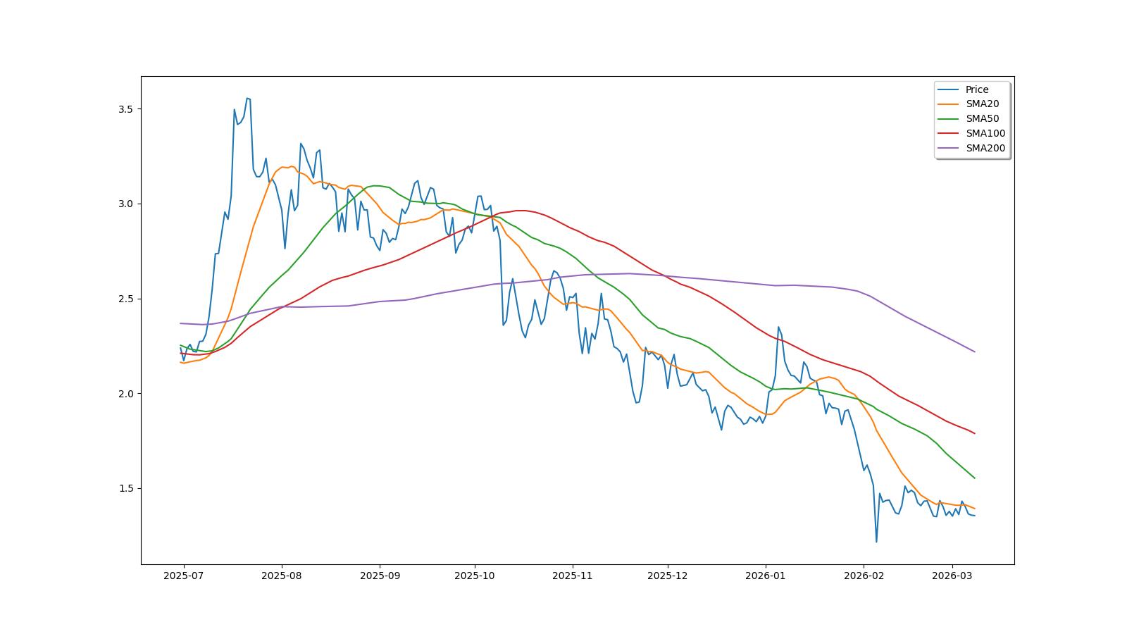 리플코인 Simple Moving Averages
