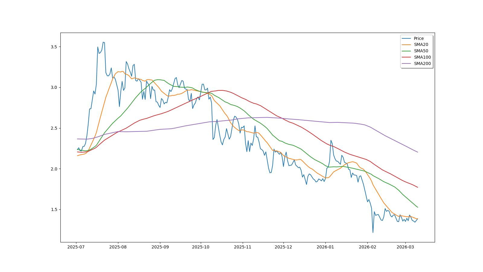 Риппл Simple Moving Averages