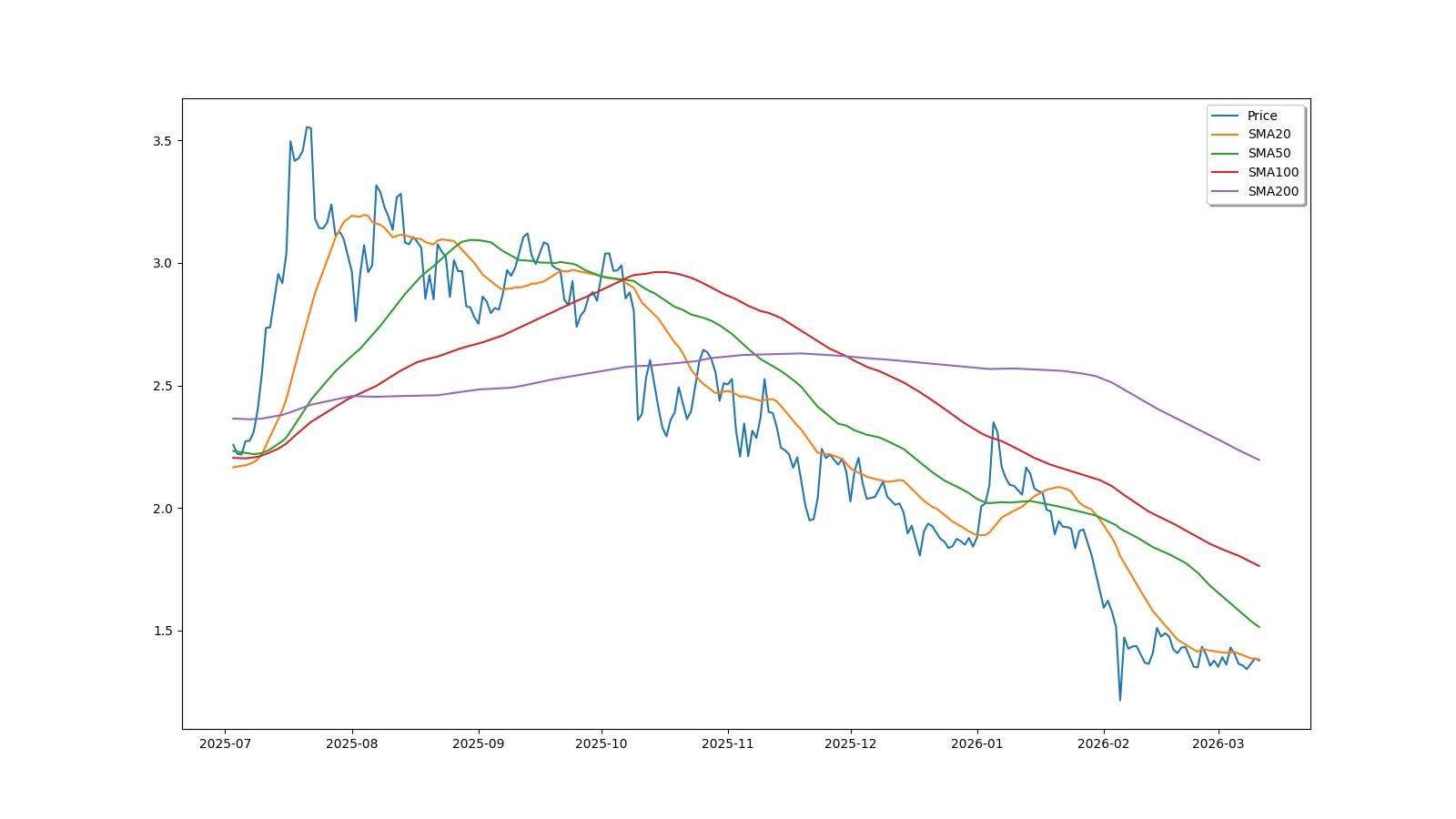 リップル Simple Moving Averages