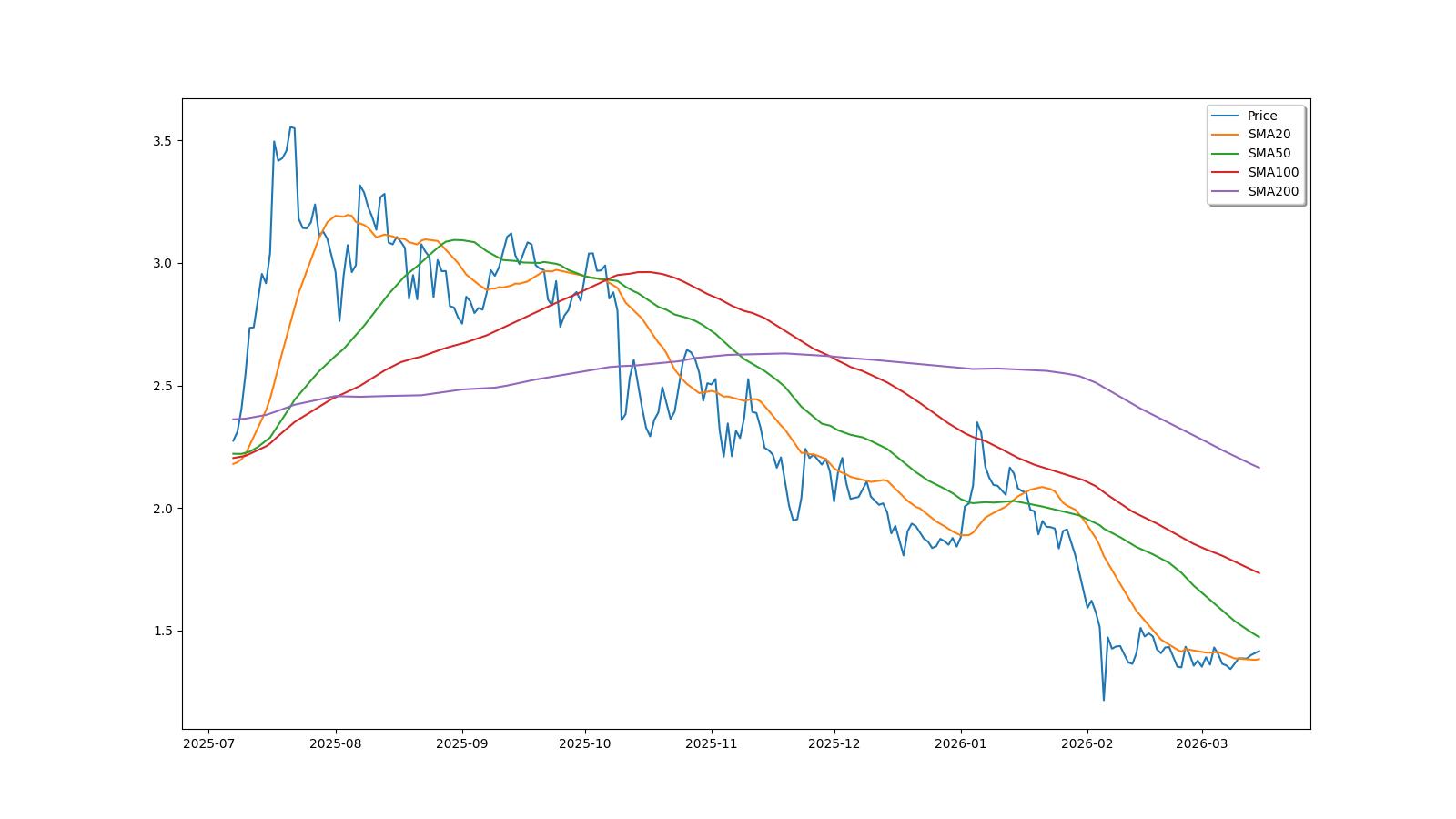 XRP Simple Moving Averages