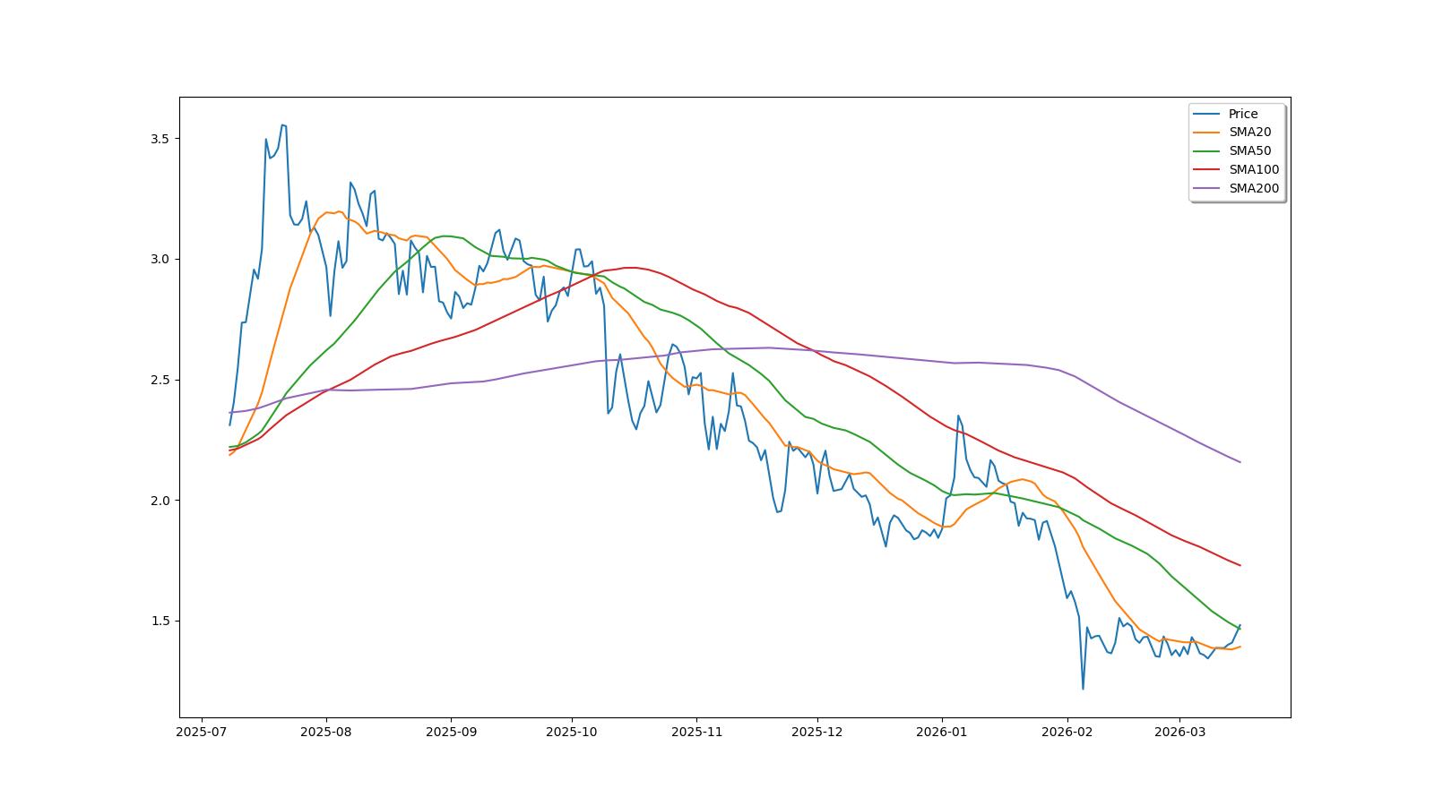 XRP Simple Moving Averages