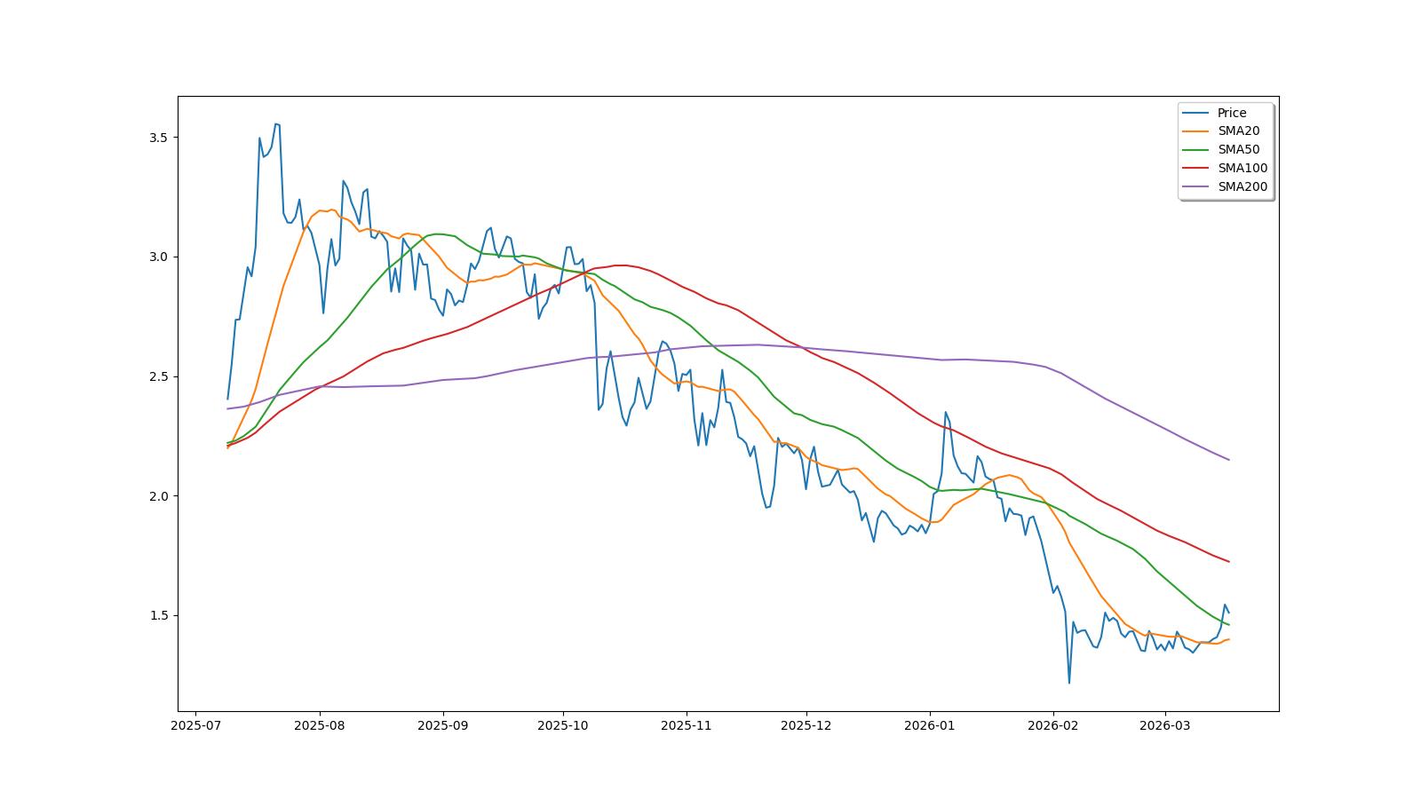 リップル Simple Moving Averages