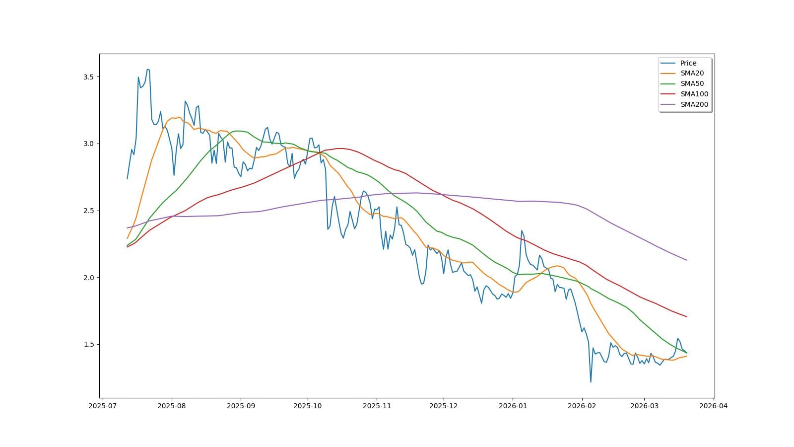 리플코인 Simple Moving Averages