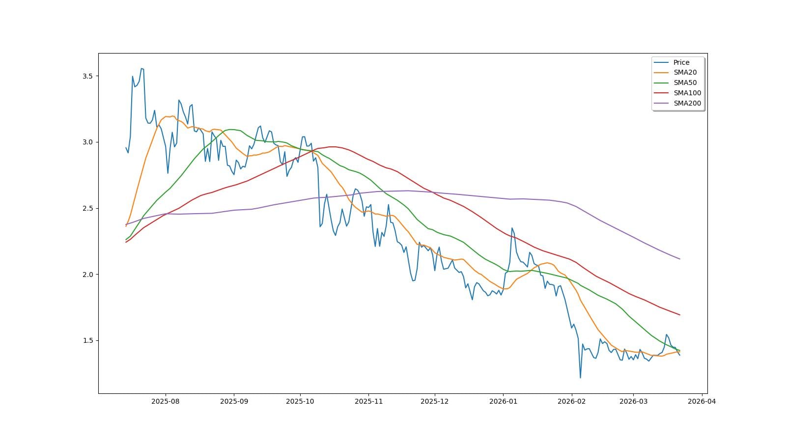 리플코인 Simple Moving Averages