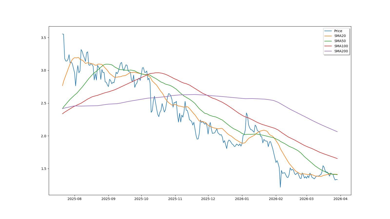 리플코인 Simple Moving Averages