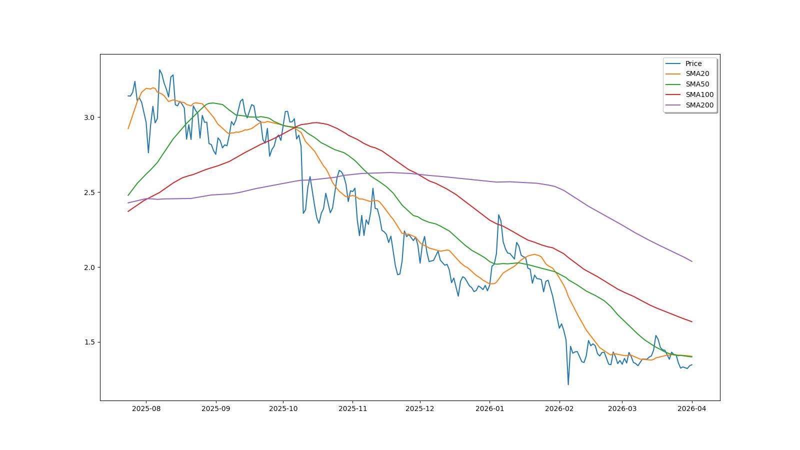 리플코인 Simple Moving Averages