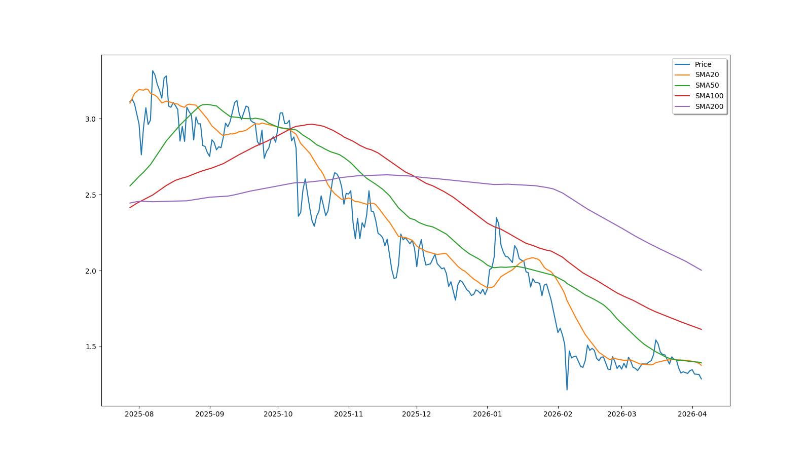 XRP Simple Moving Averages