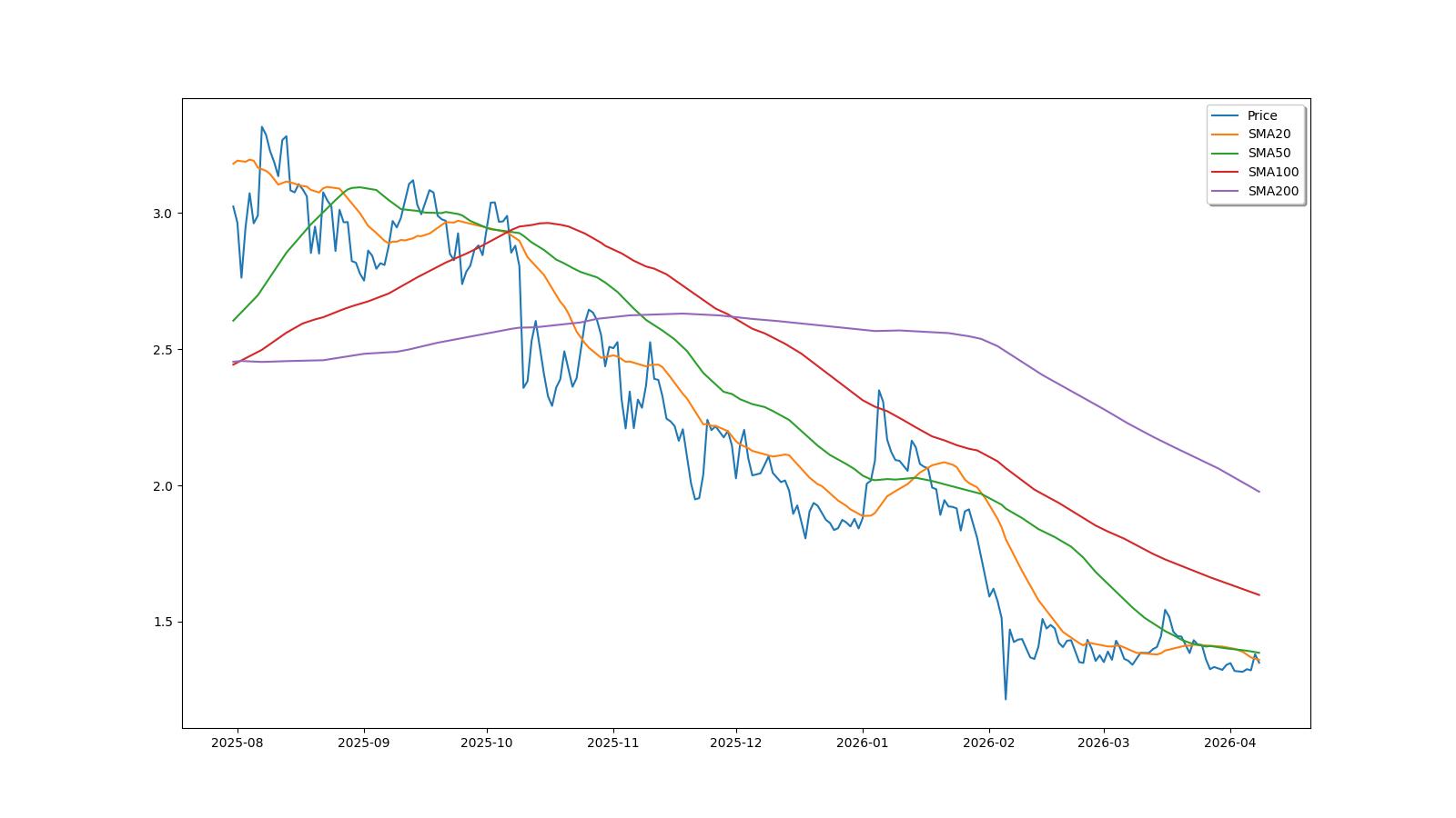 리플코인 Simple Moving Averages