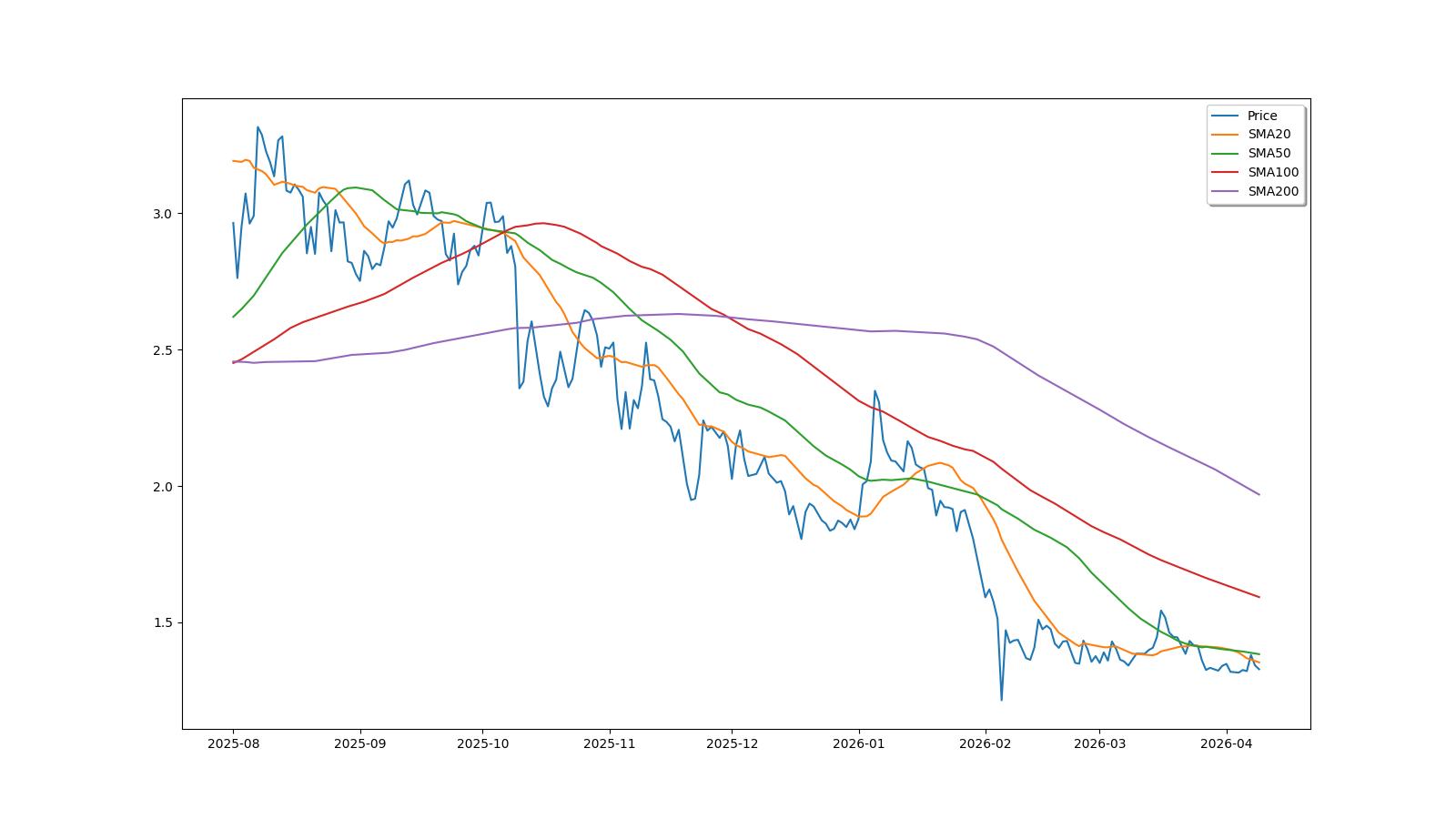 리플코인 Simple Moving Averages