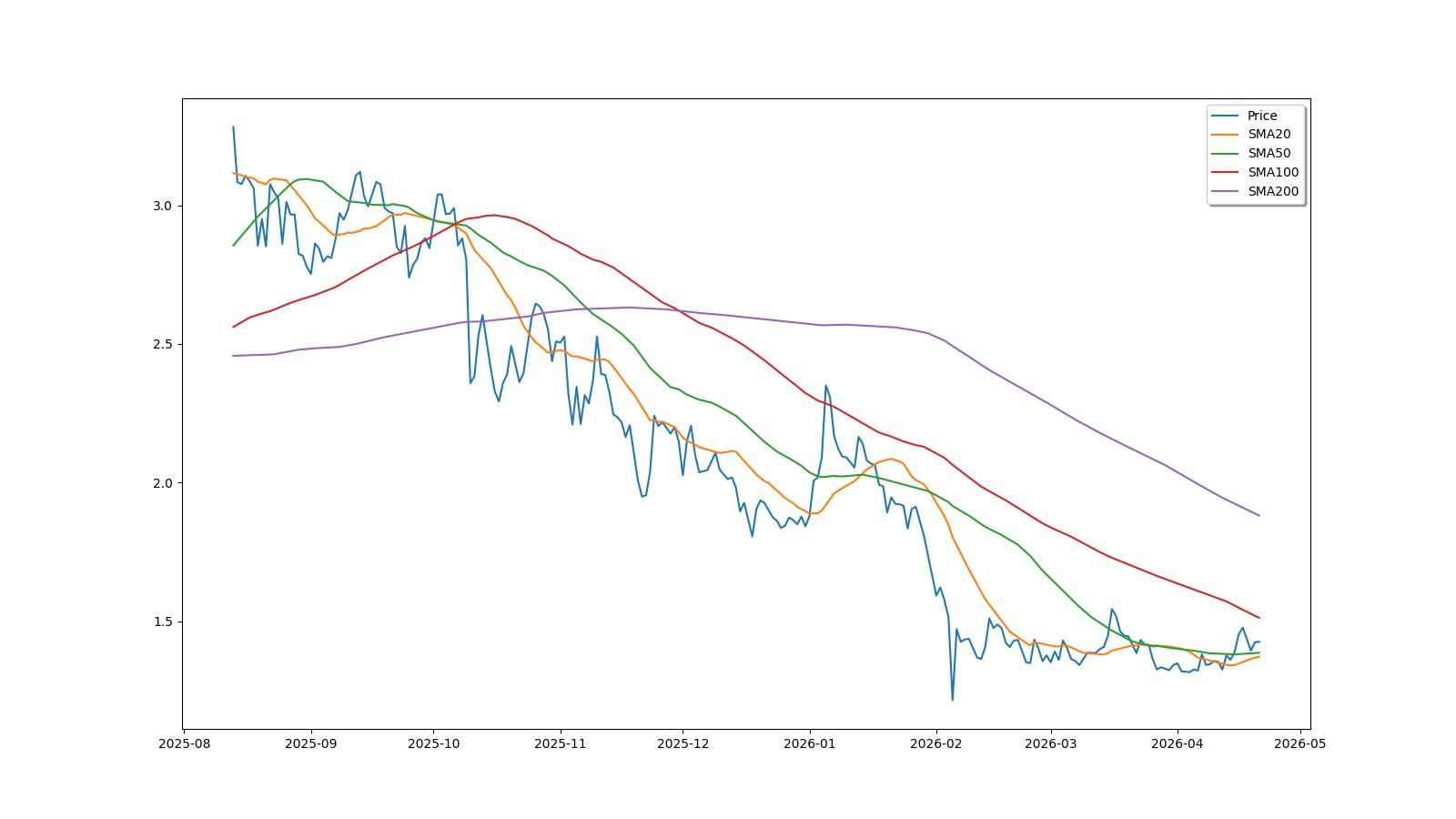 리플코인 Simple Moving Averages