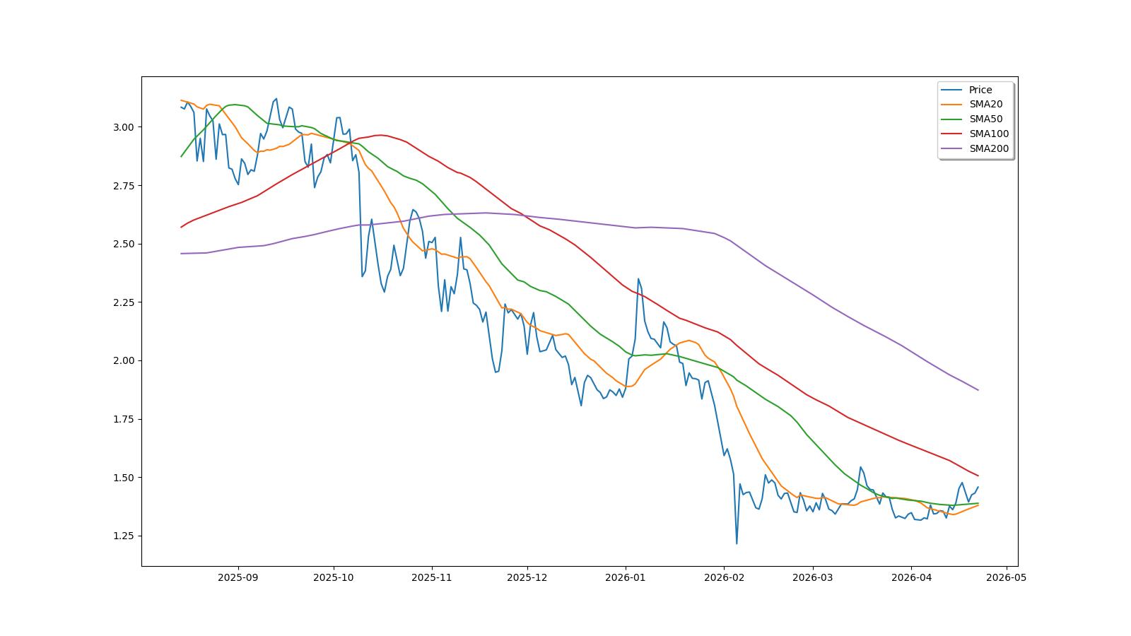 XRP Simple Moving Averages
