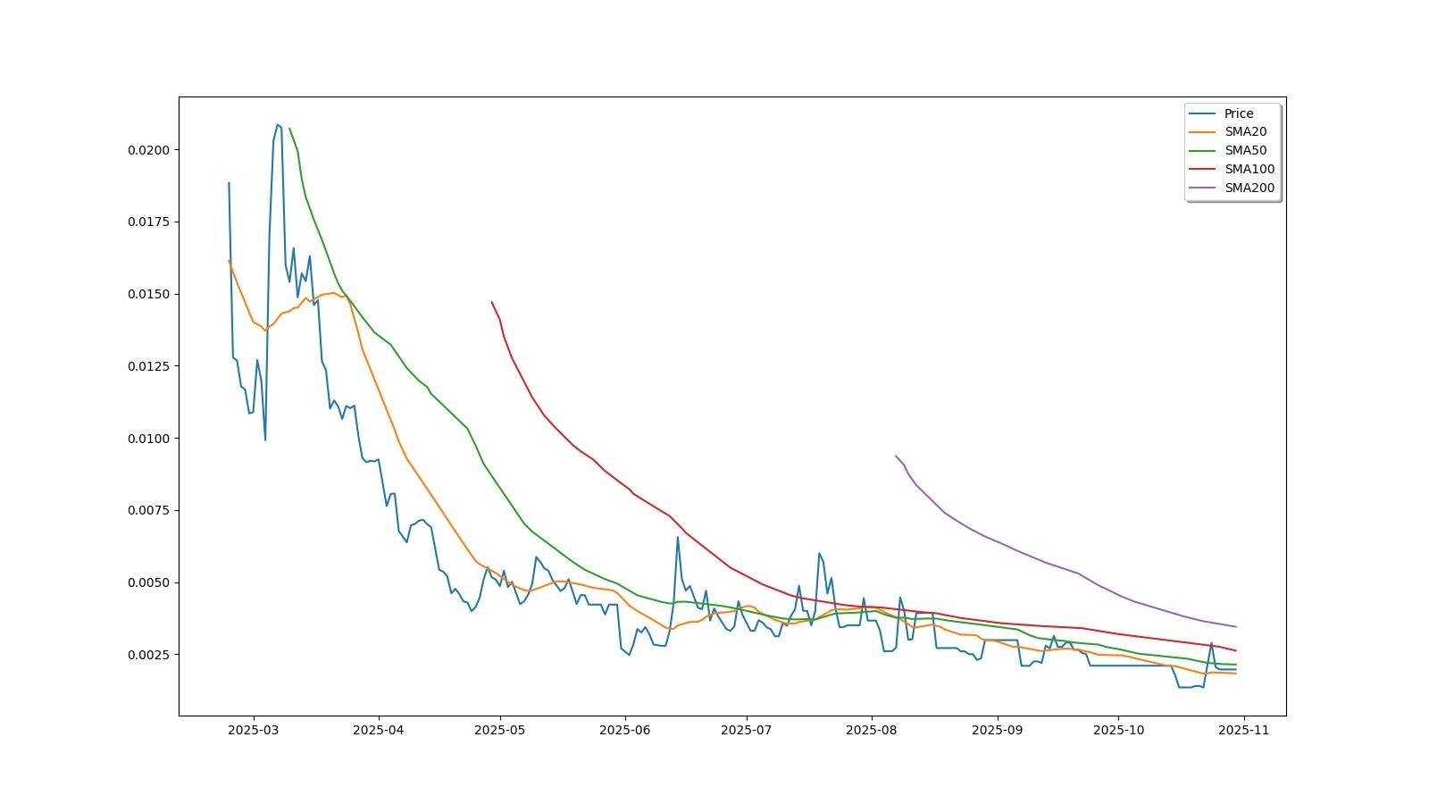 Ripples Simple Moving Averages