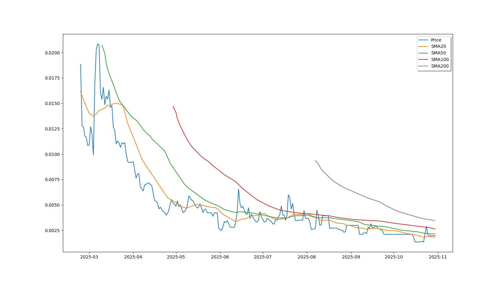 Ripples Simple Moving Averages