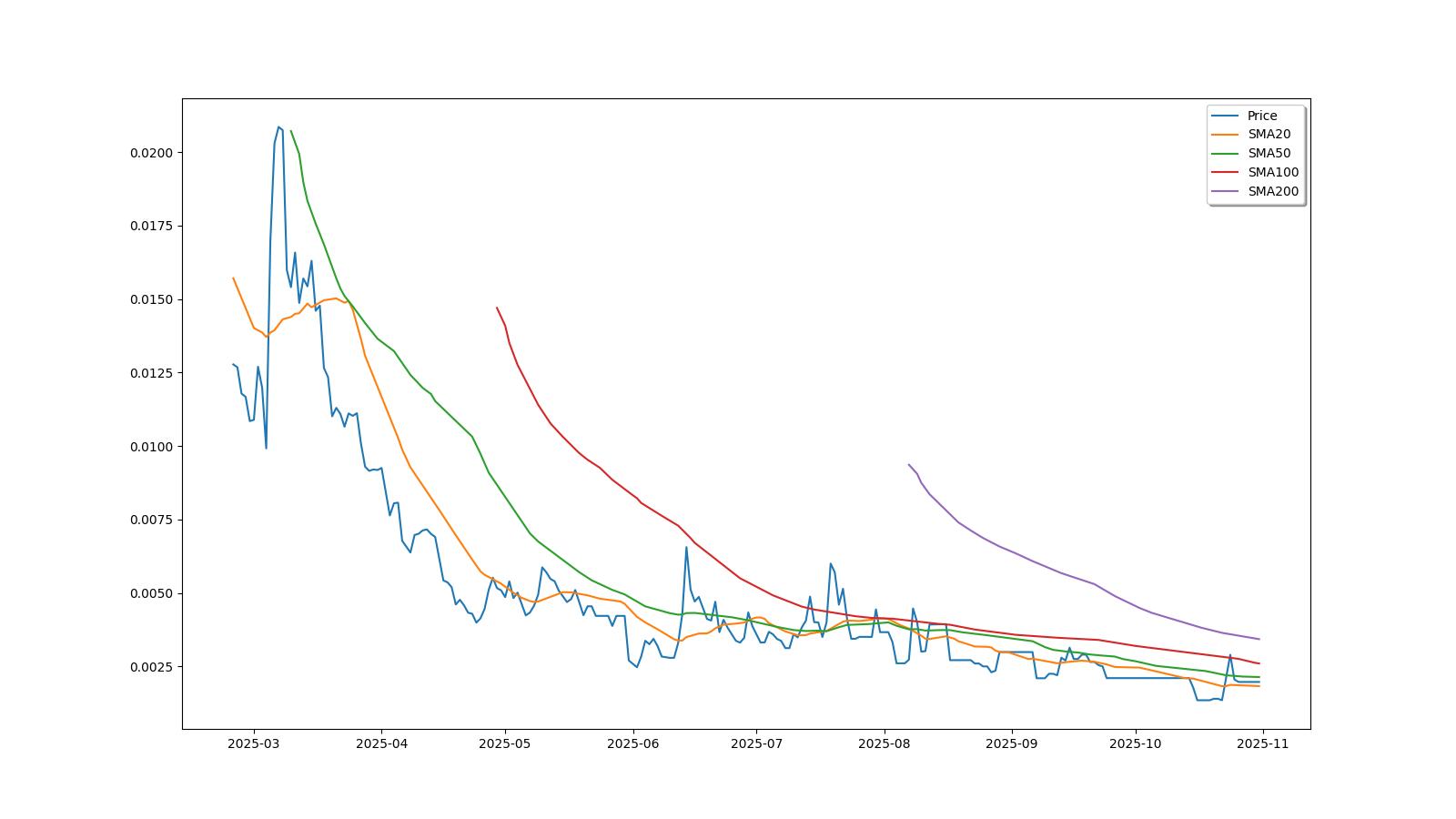 Ripples Simple Moving Averages