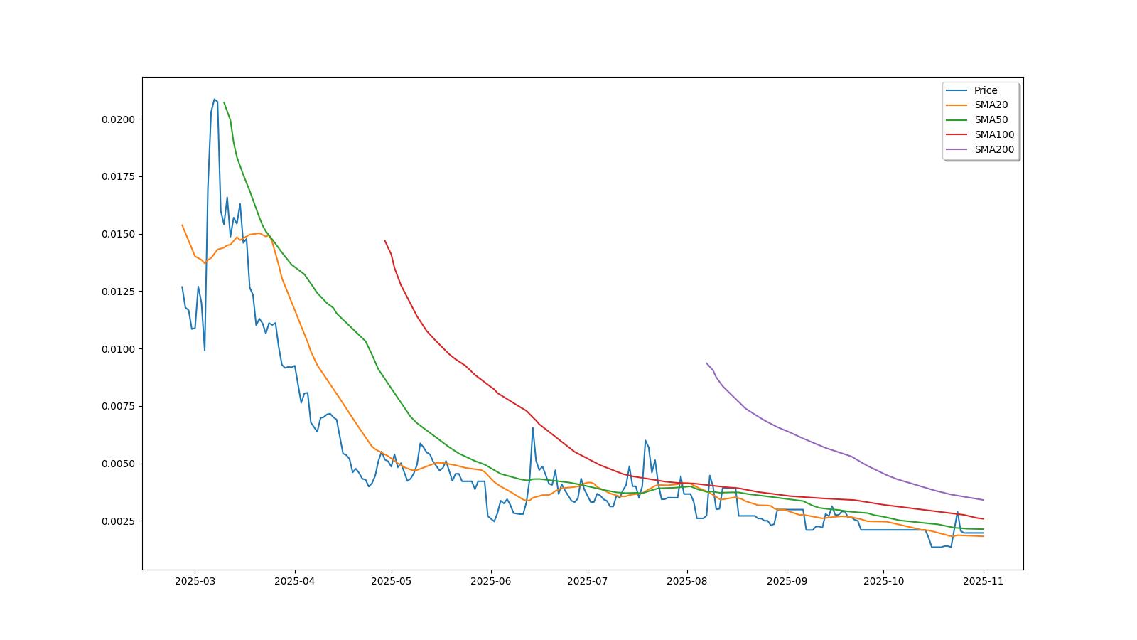 Ripples Simple Moving Averages