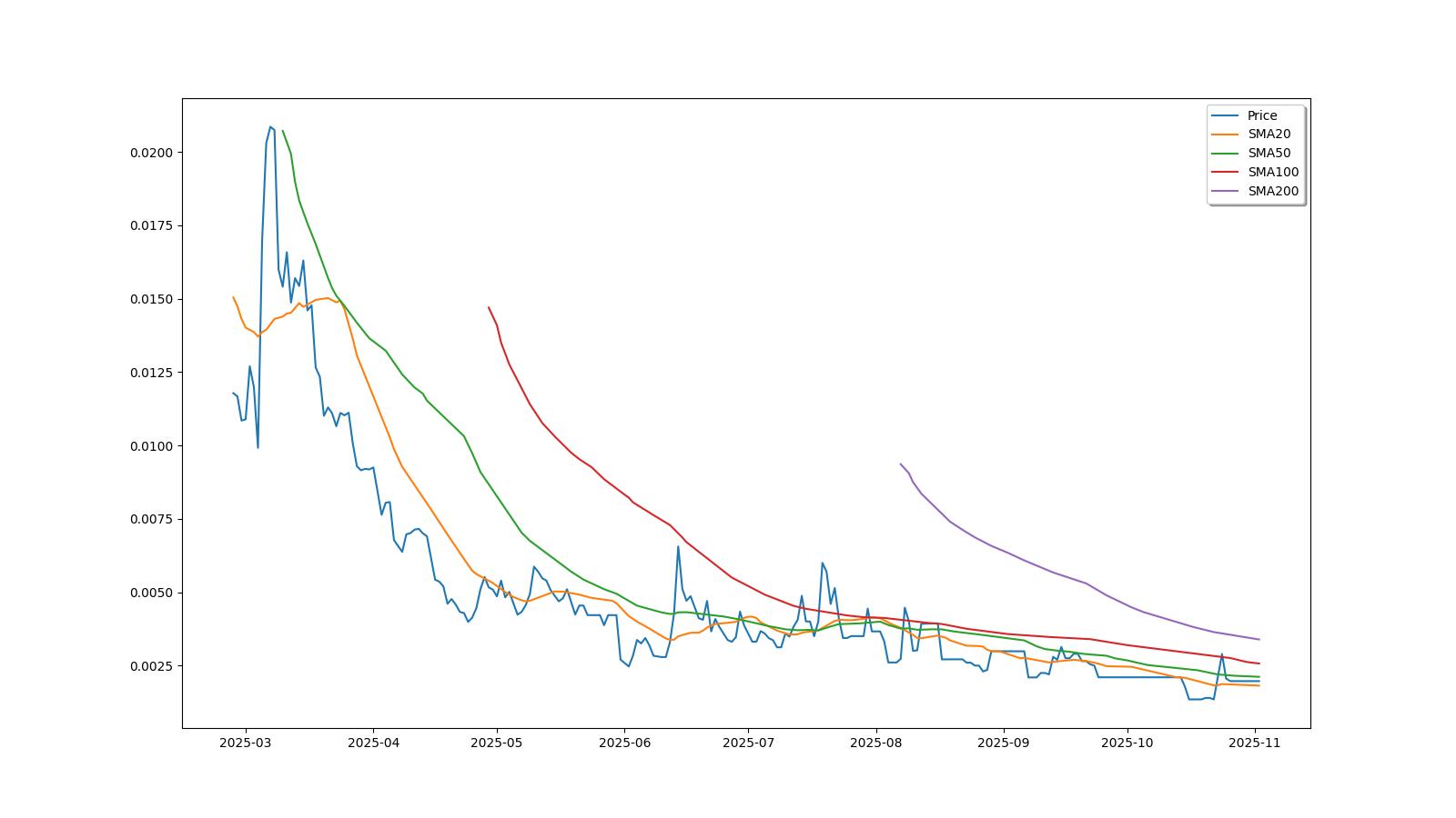 Ripples Simple Moving Averages