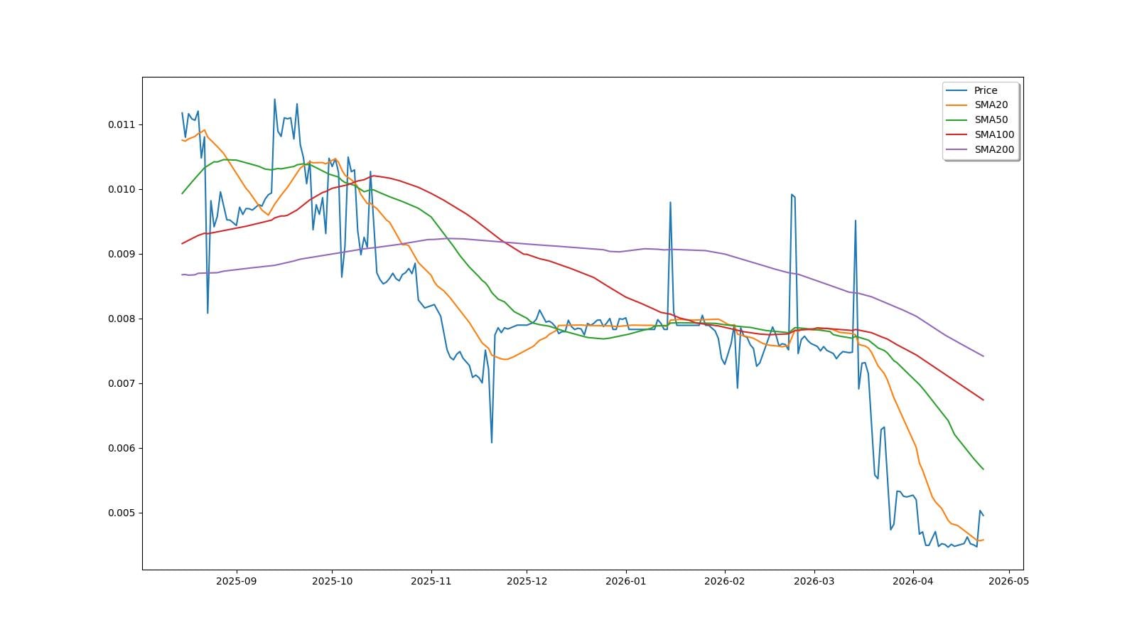 Rise Simple Moving Averages