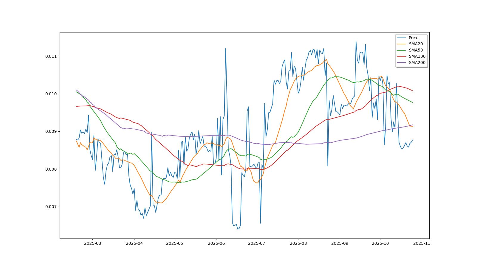 Rise Simple Moving Averages