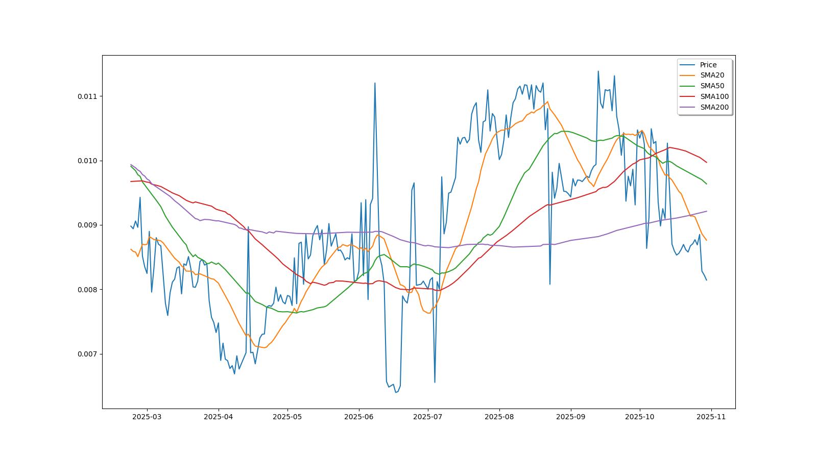 Rise Simple Moving Averages