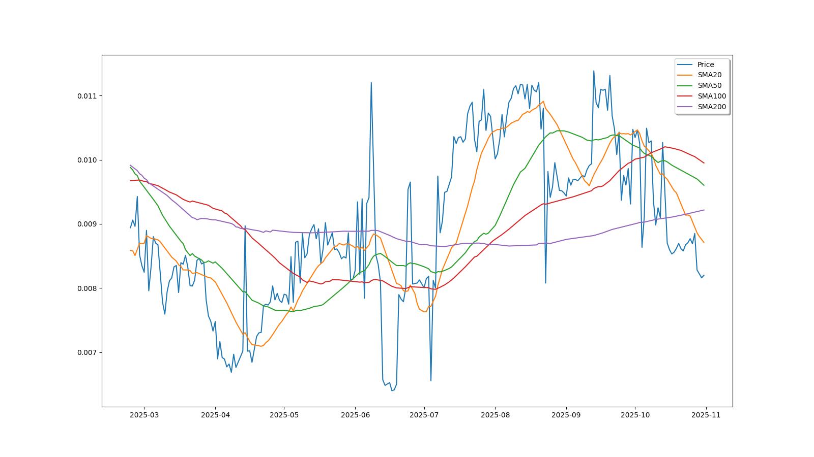 Rise Simple Moving Averages