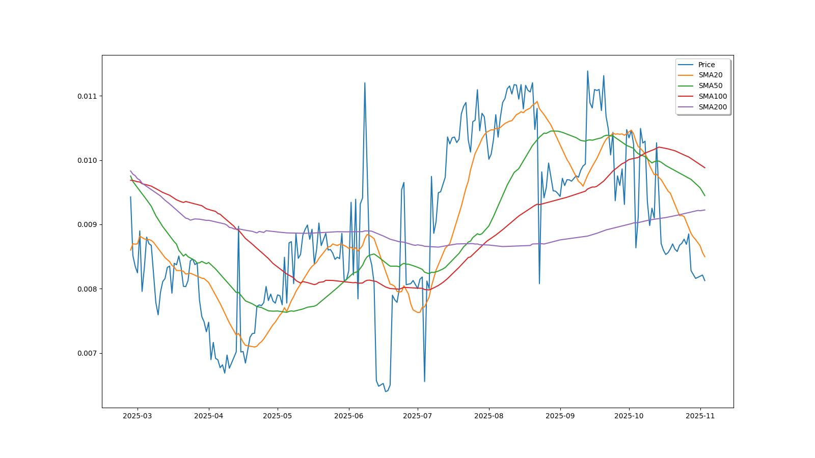 Rise Simple Moving Averages