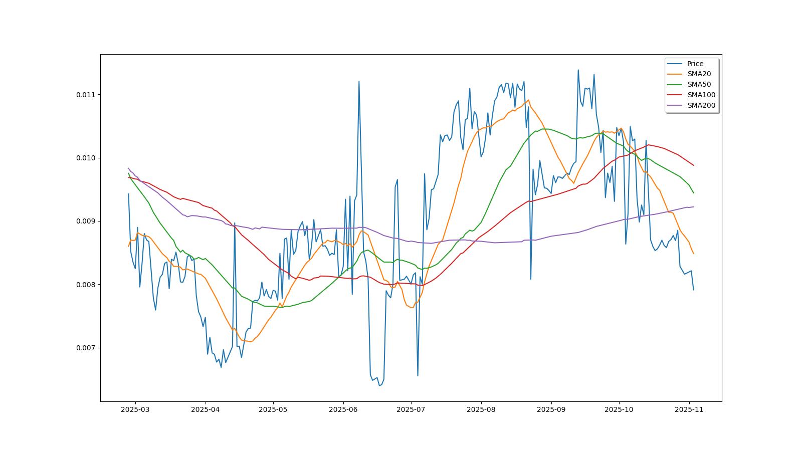 Rise Simple Moving Averages