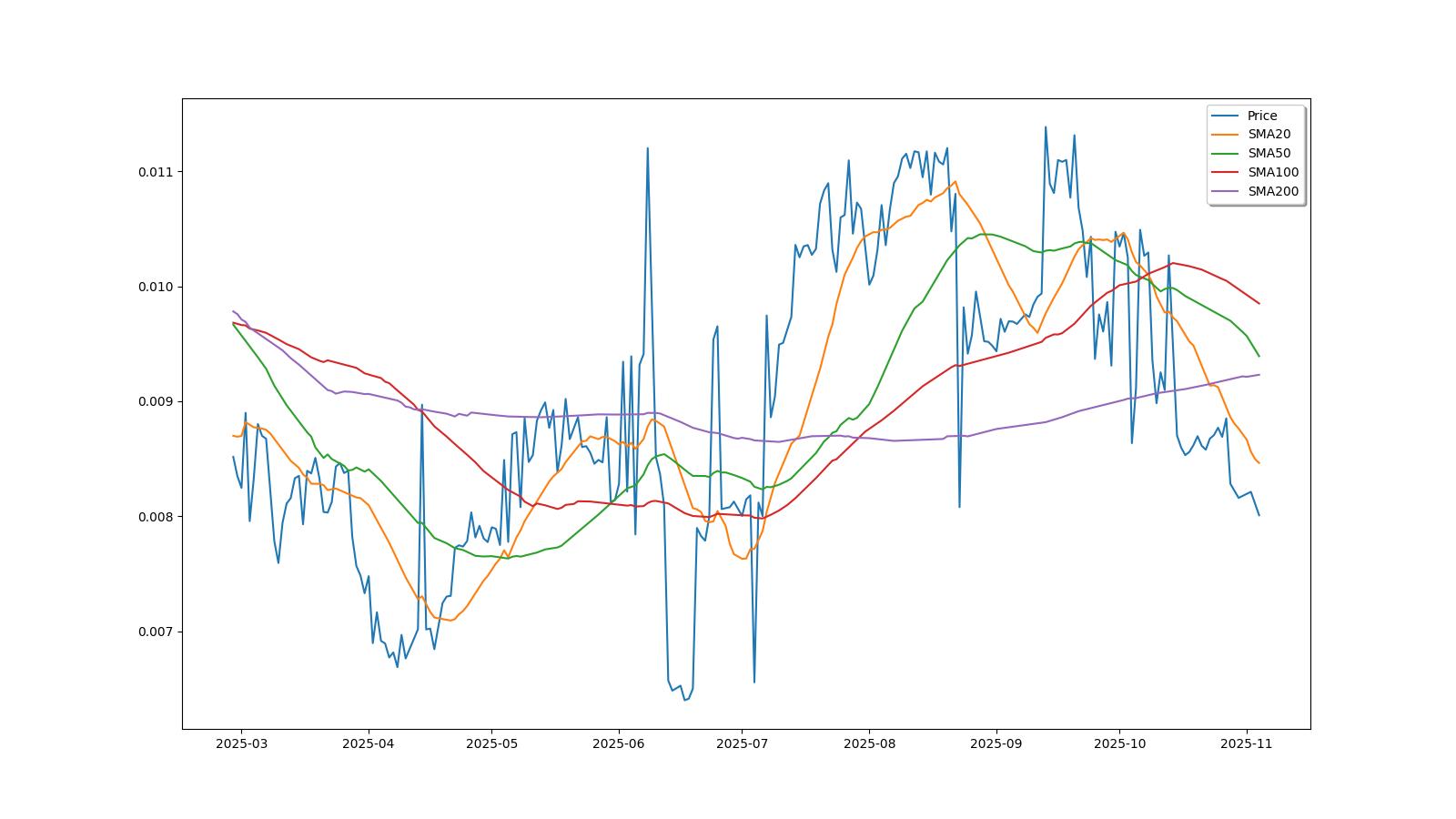 Rise Simple Moving Averages