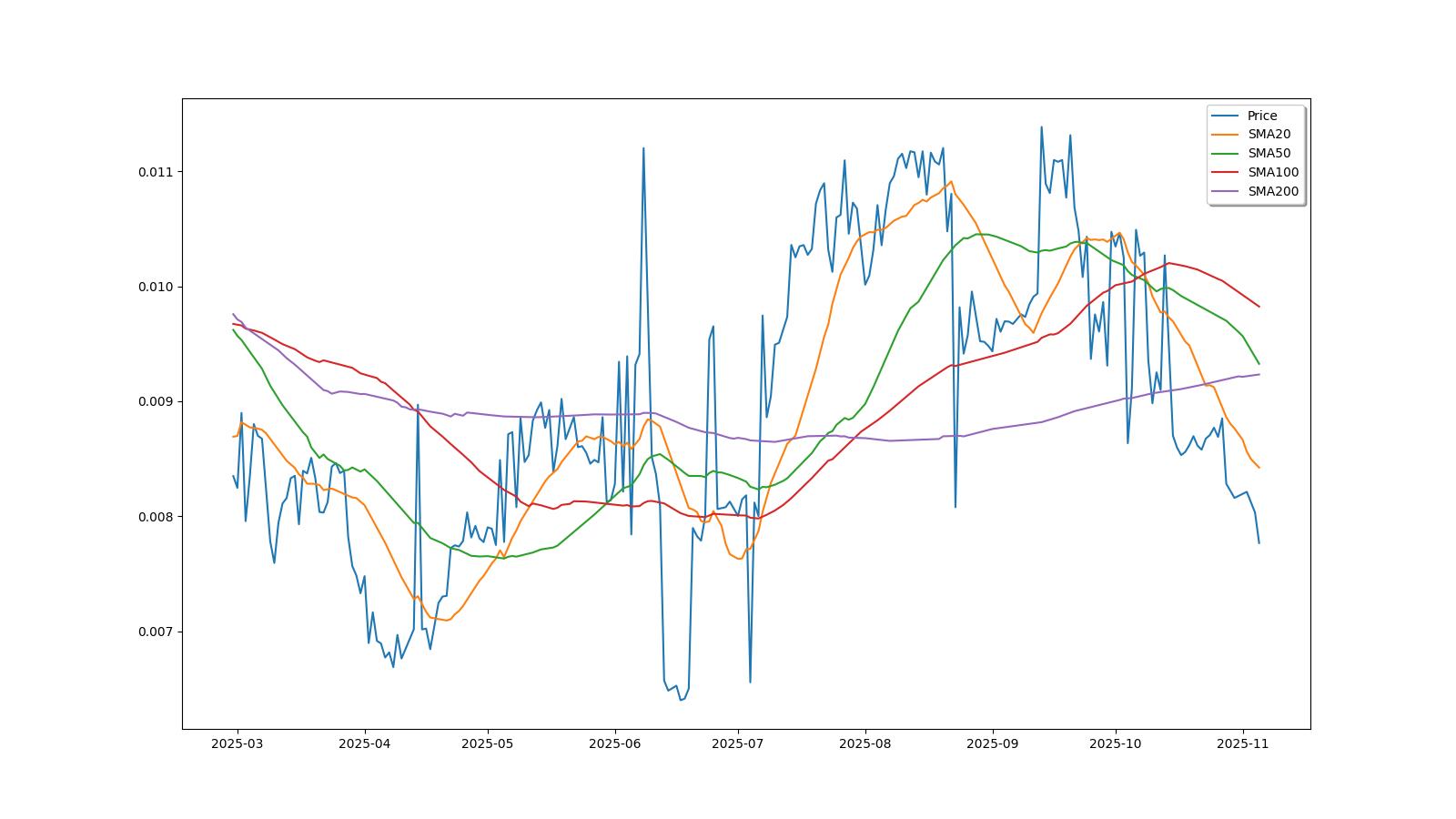 Rise Simple Moving Averages