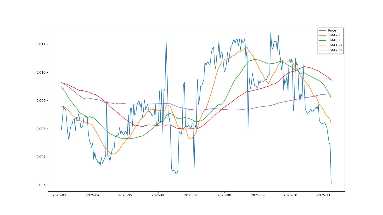 Rise Simple Moving Averages