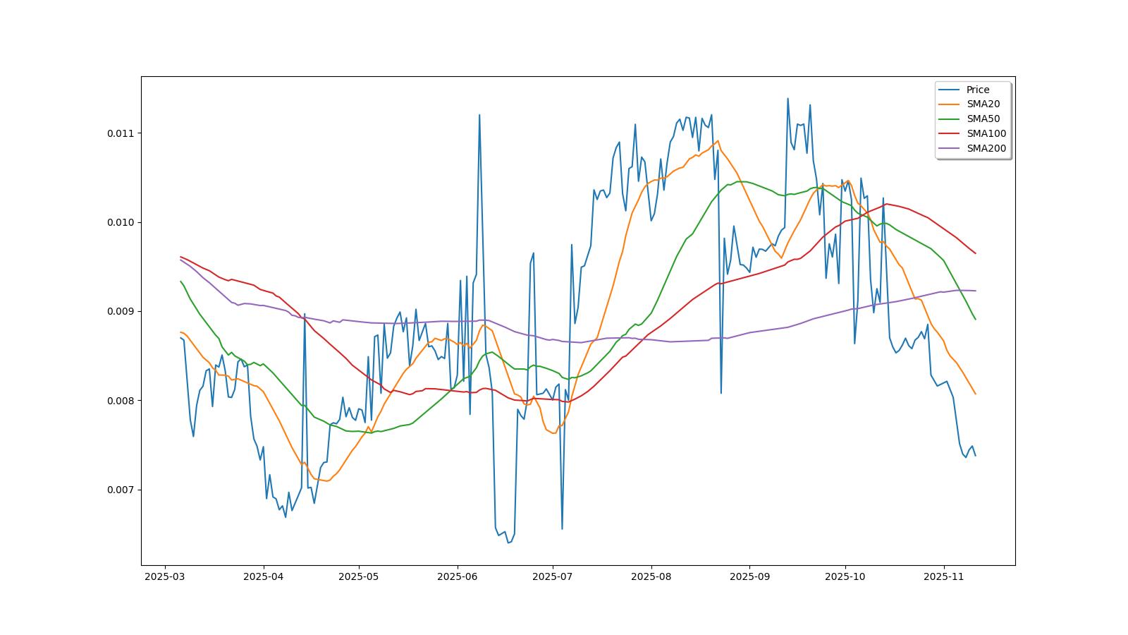 Rise Simple Moving Averages
