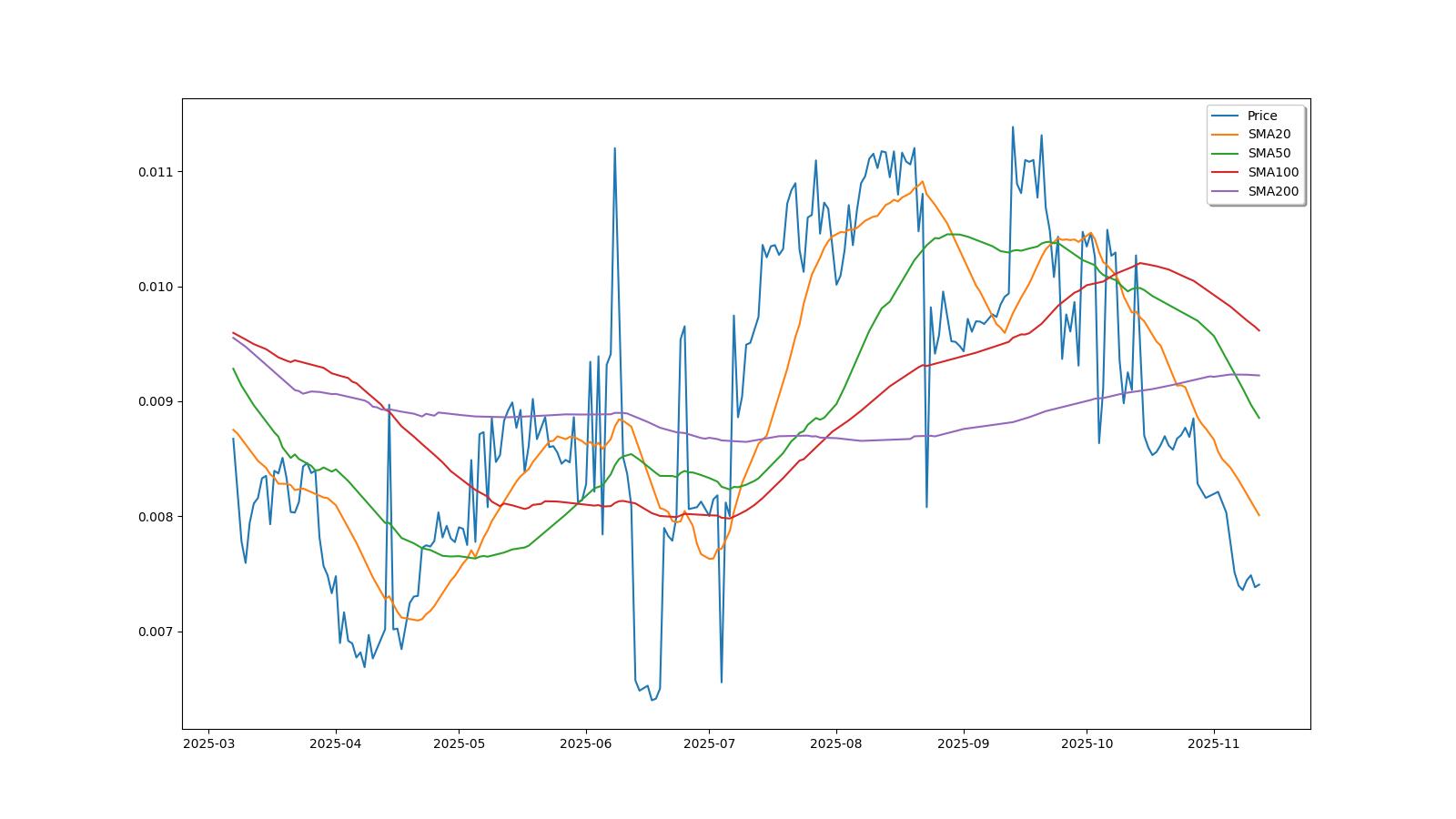Rise Simple Moving Averages