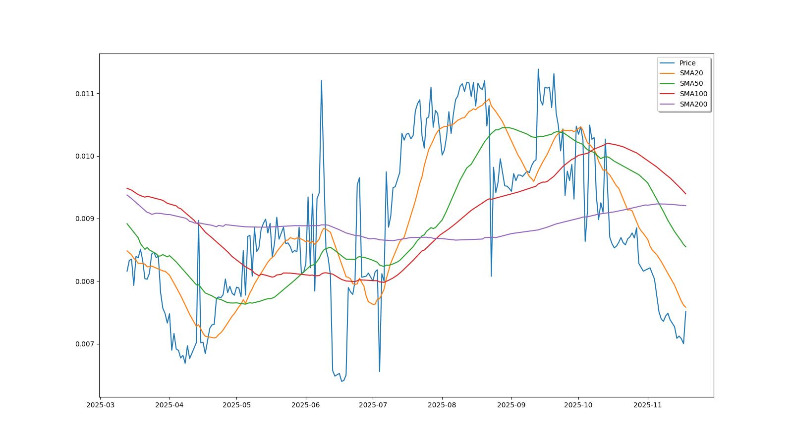 Rise Simple Moving Averages