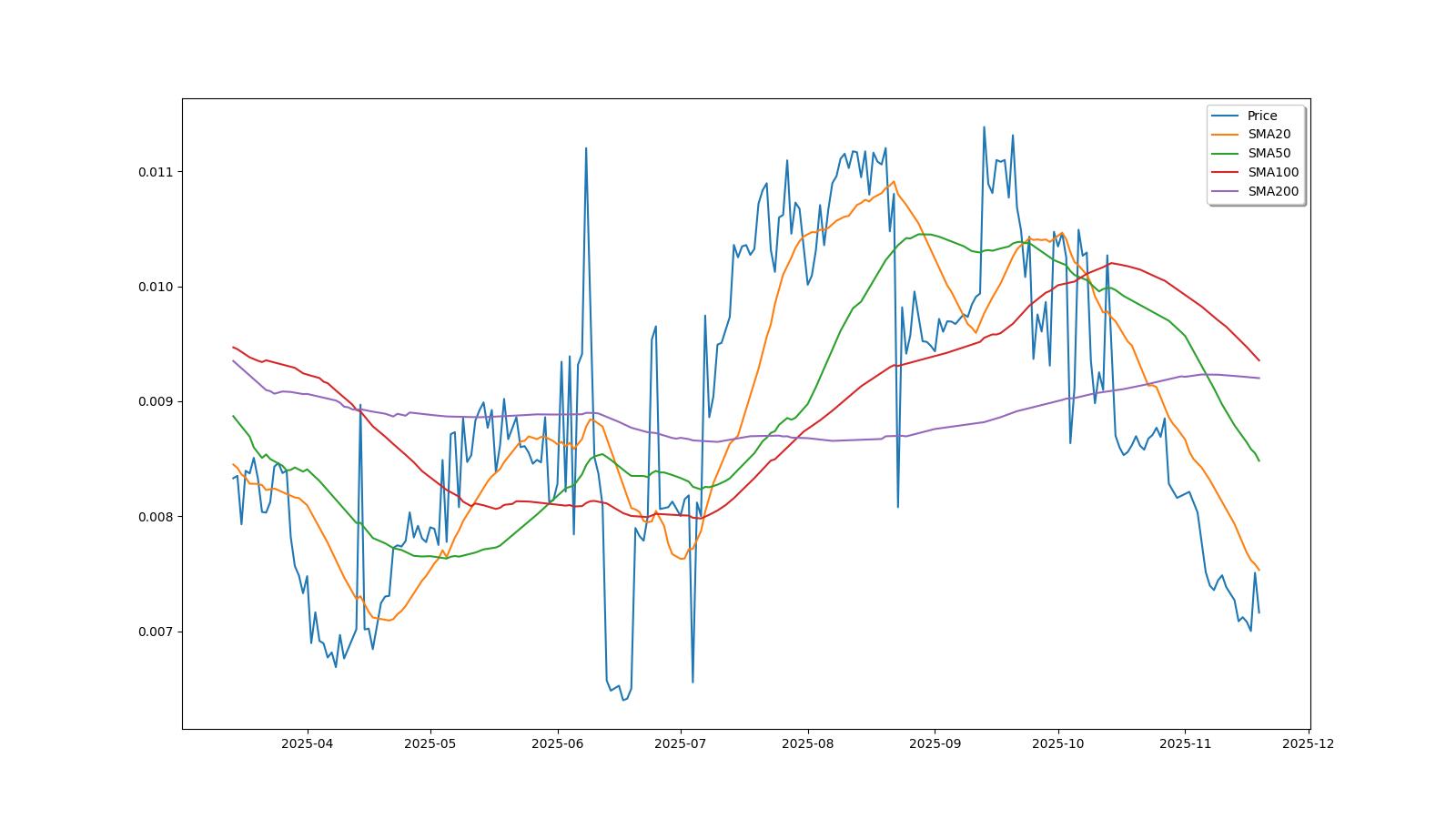 R币 Simple Moving Averages