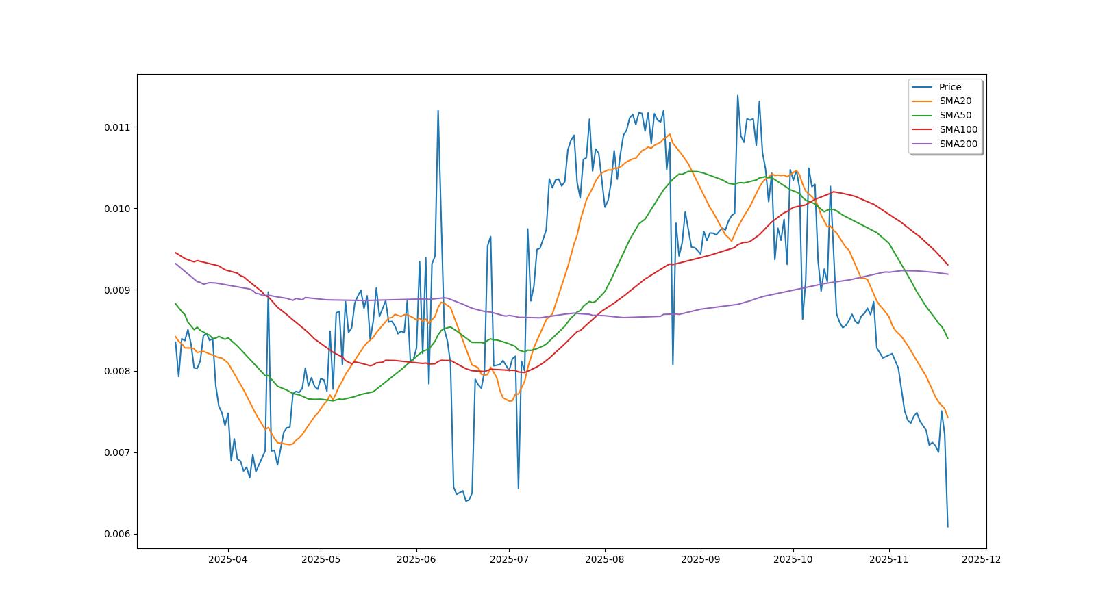 Rise Simple Moving Averages