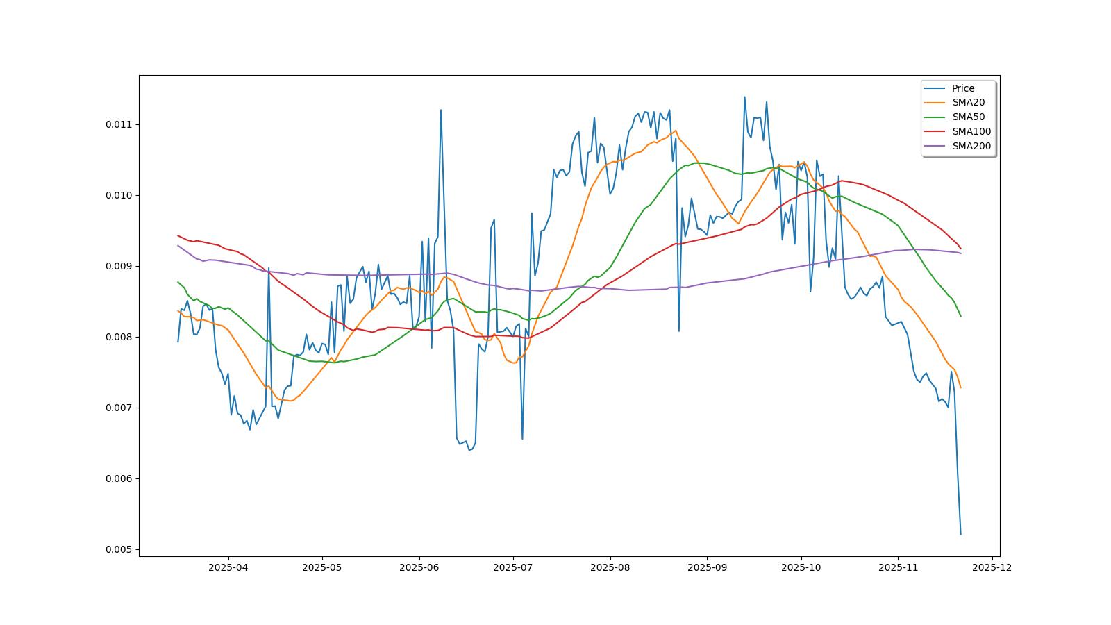 Rise Simple Moving Averages