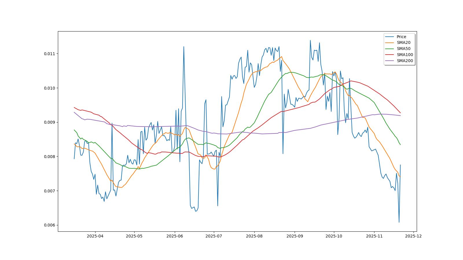 Rise Simple Moving Averages