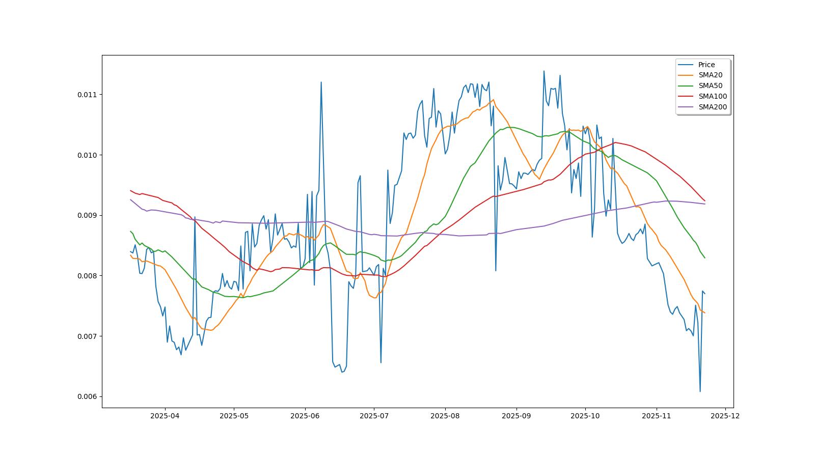 Rise Simple Moving Averages