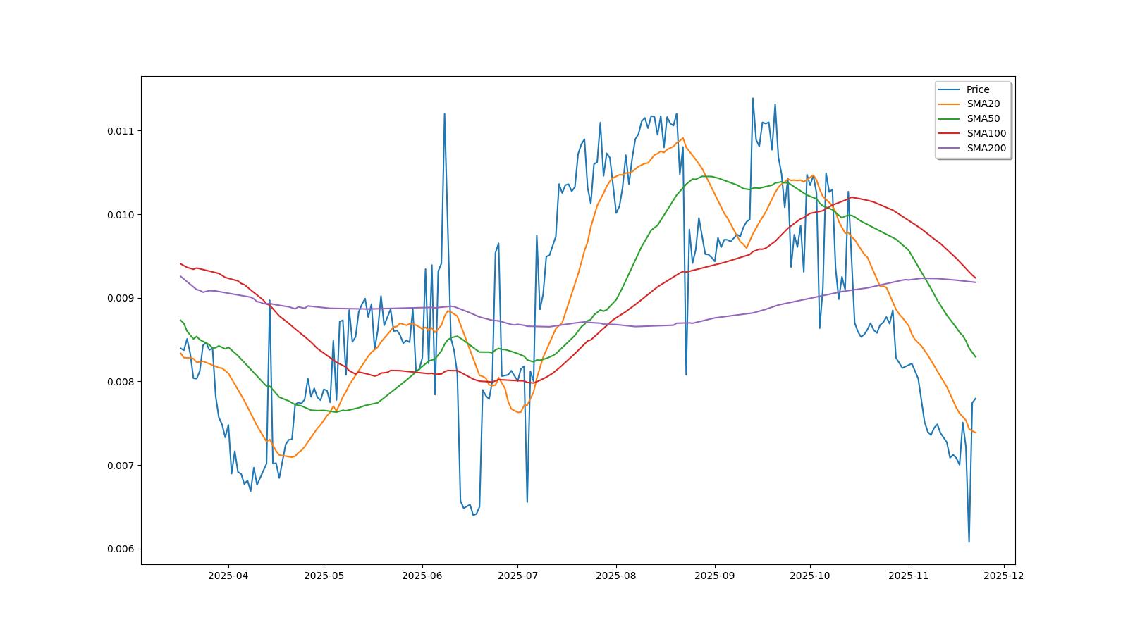 R币 Simple Moving Averages