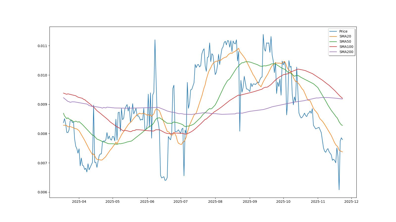 R币 Simple Moving Averages