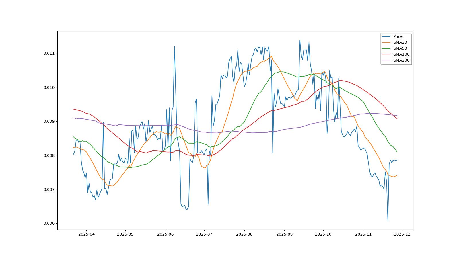 R币 Simple Moving Averages