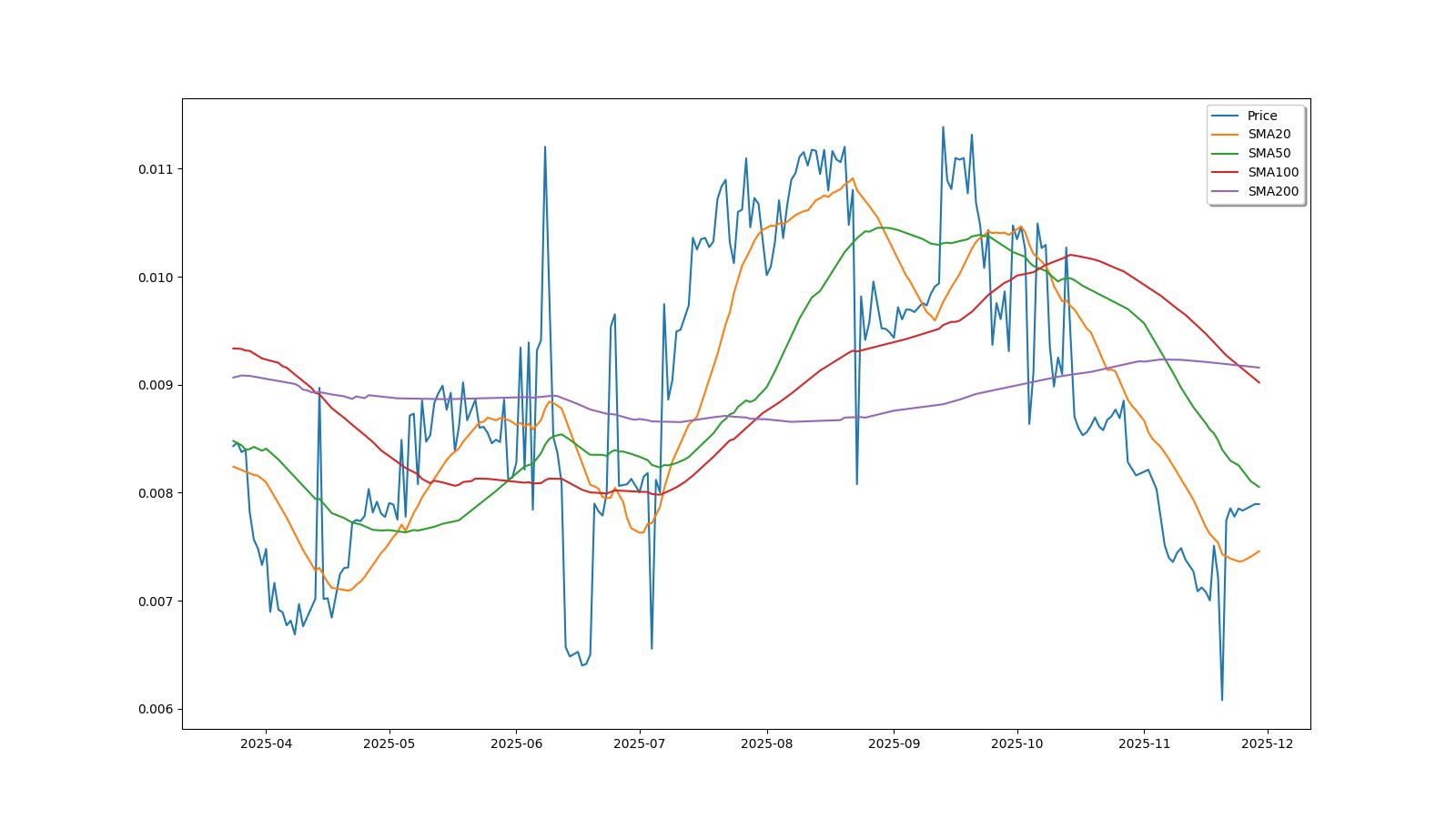 Rise Simple Moving Averages