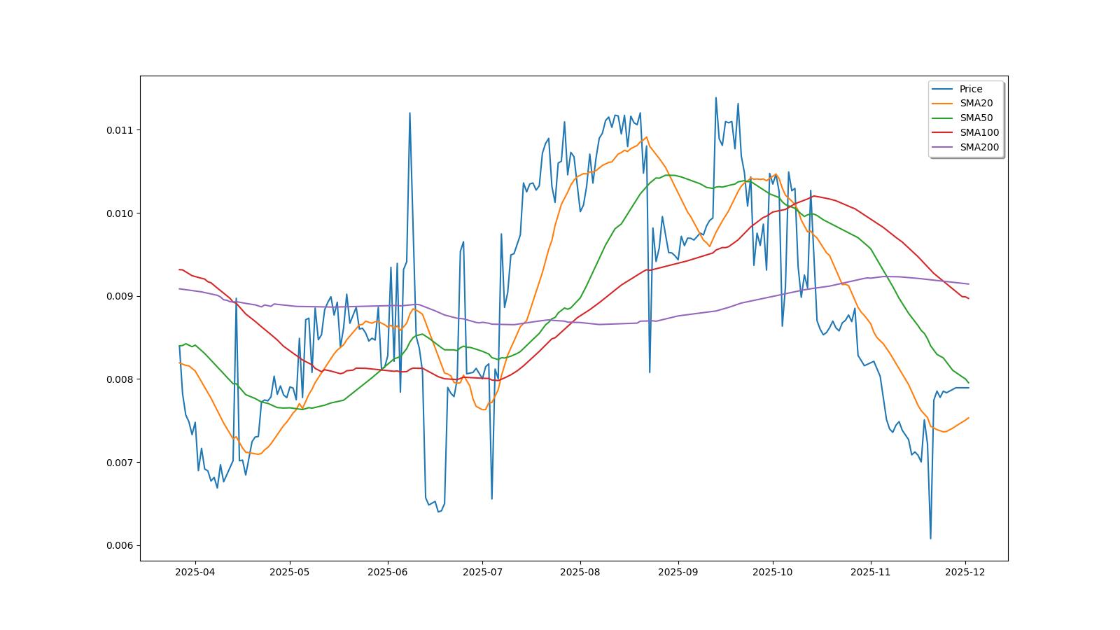 Rise Simple Moving Averages