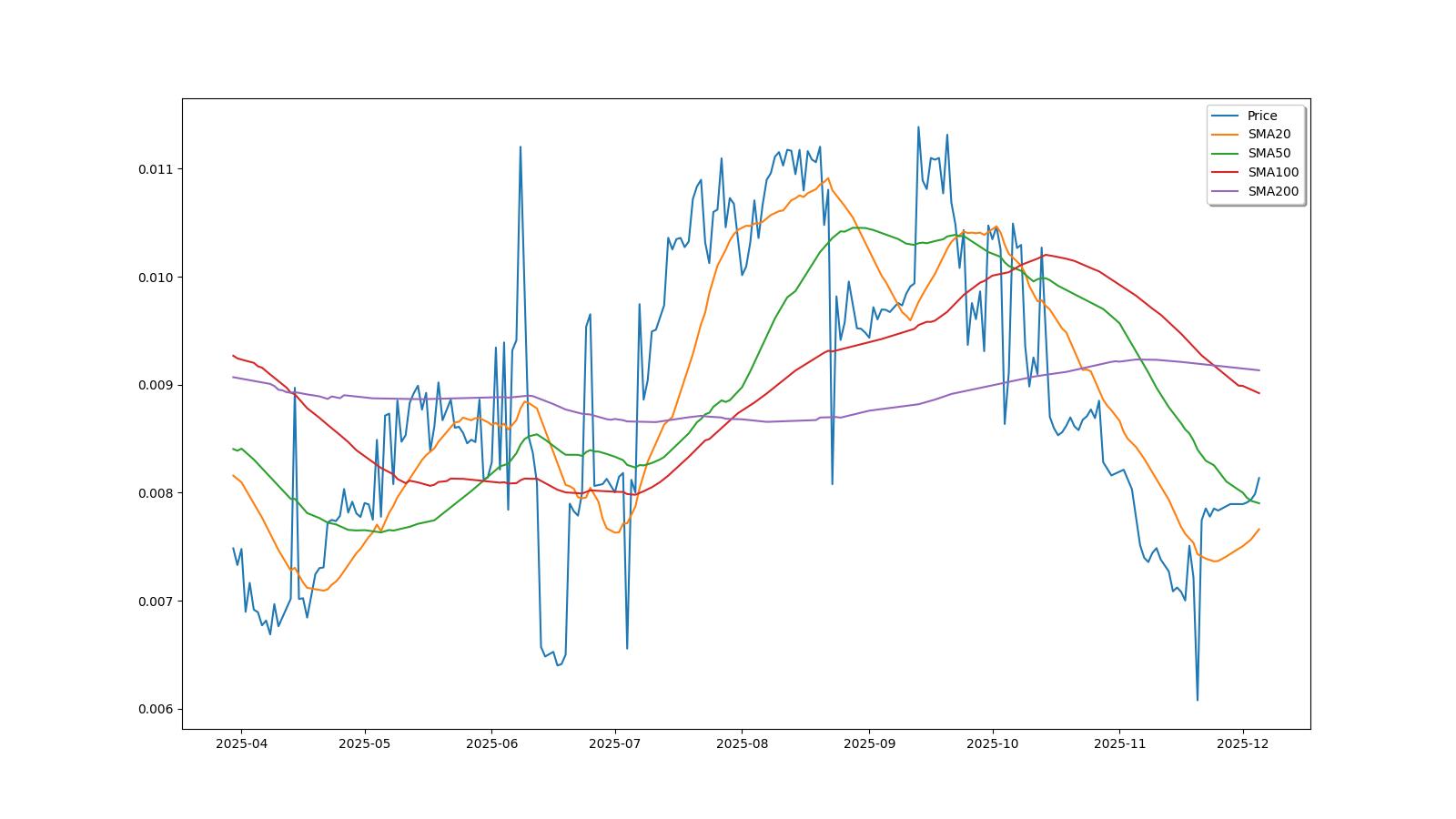 Rise Simple Moving Averages