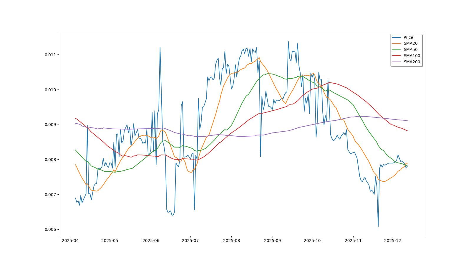 R币 Simple Moving Averages